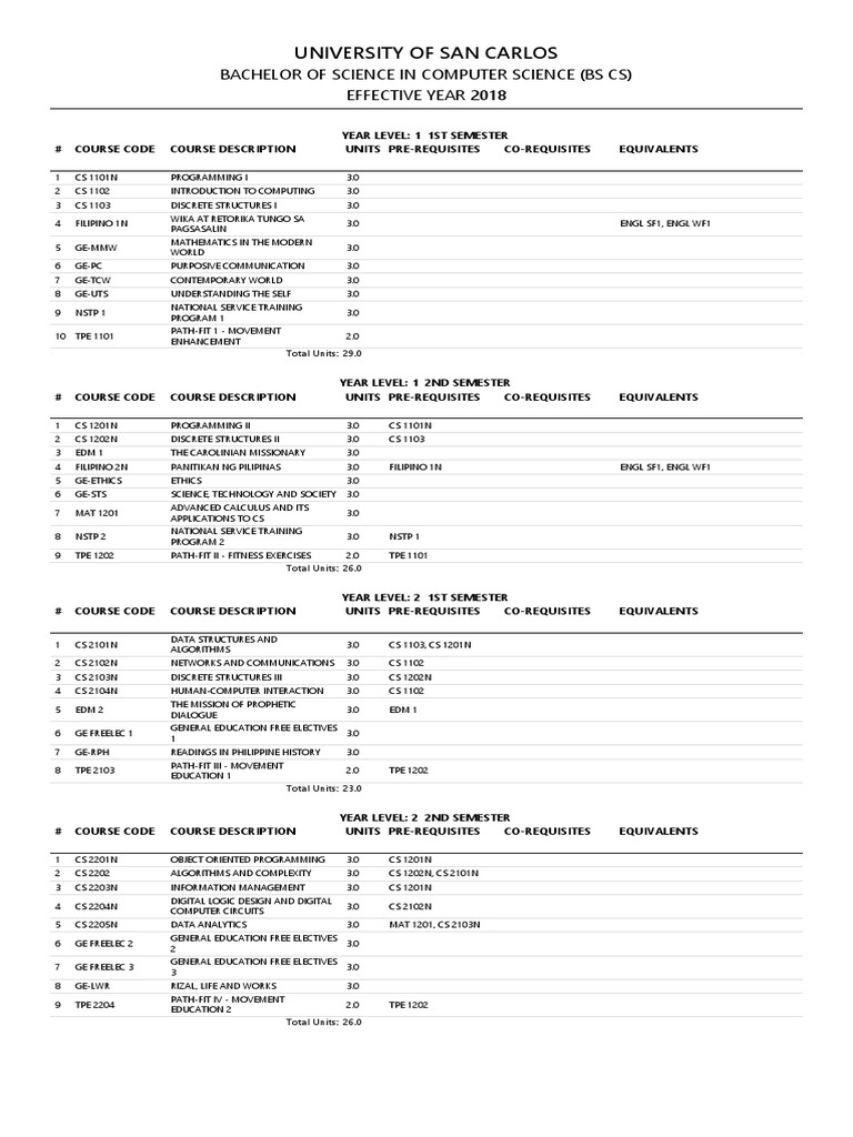 Bachelor of Science in Computer Science (BS CS) Degree Requirements at ...