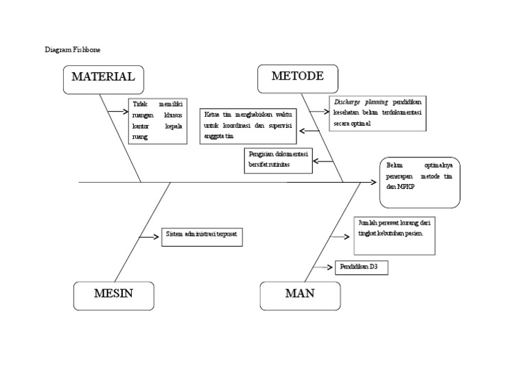 Diagram Fishbone untuk Analisis Masalah di Rumah Sakit | PDF