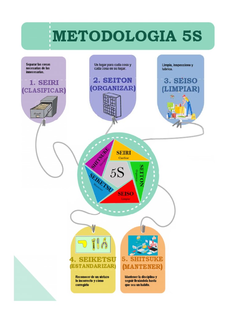Infografía Con El Método 5s 5s PNG Imágenes Y Dibujos Con Fondo