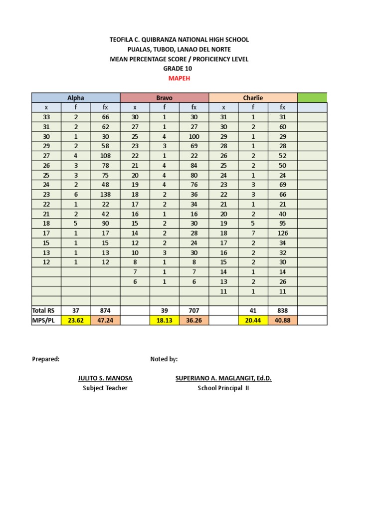 Mapeh 7 & 10 MPS | PDF | Learning | Behavior Modification