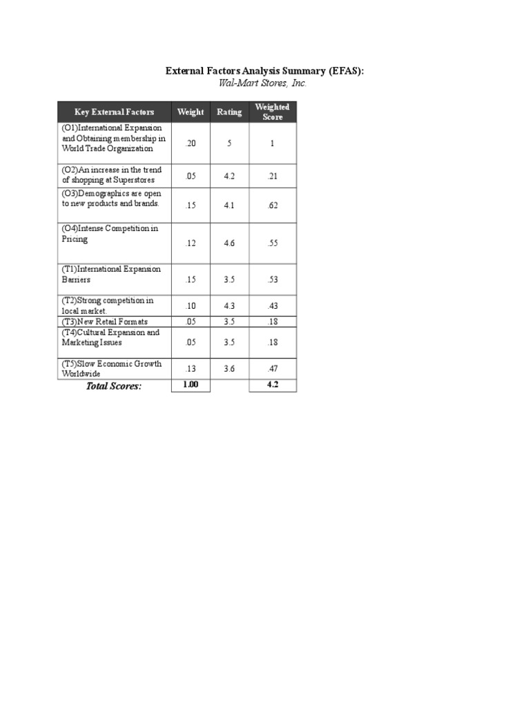 Wal-Mart EFAS: Key External Factors Analysis | PDF | Business
