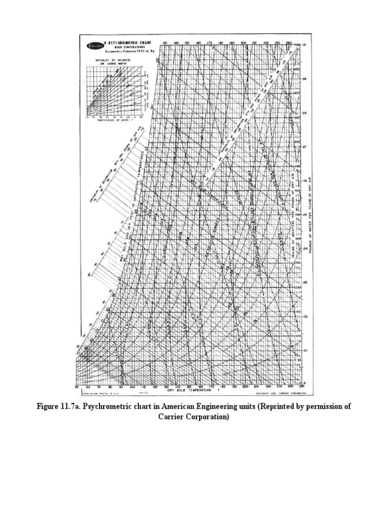 Psychometric Chart | PDF