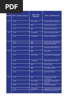 BBMP Zone and Wards Maps Download | PDF
