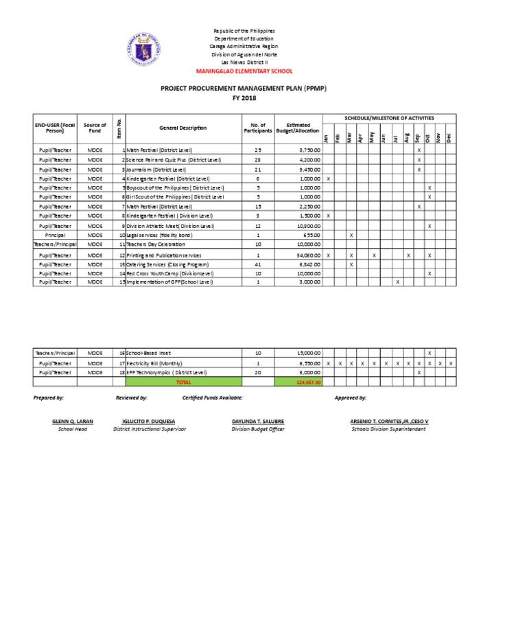 Project Procurement Management Plan (PPMP) FY 2018: Maningalao ...