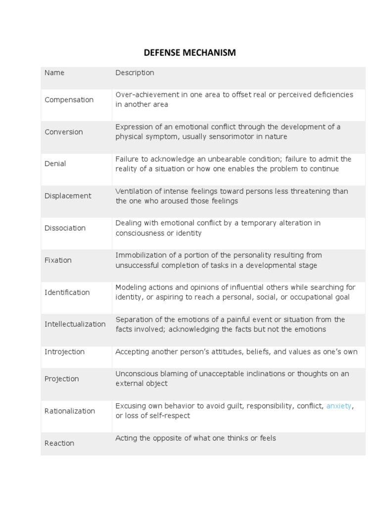 Defense Mechanism List | PDF | Defence Mechanisms | Thought