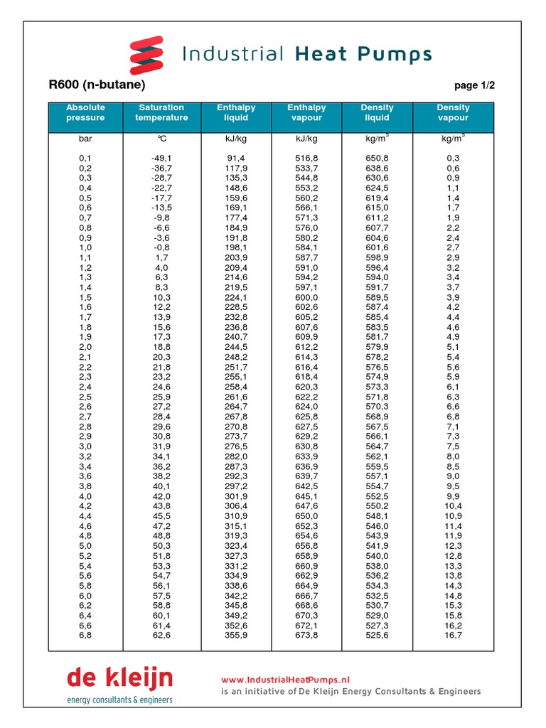 R600 (N-Butane) : Absolute Pressure Saturation Temperature Enthalpy ...