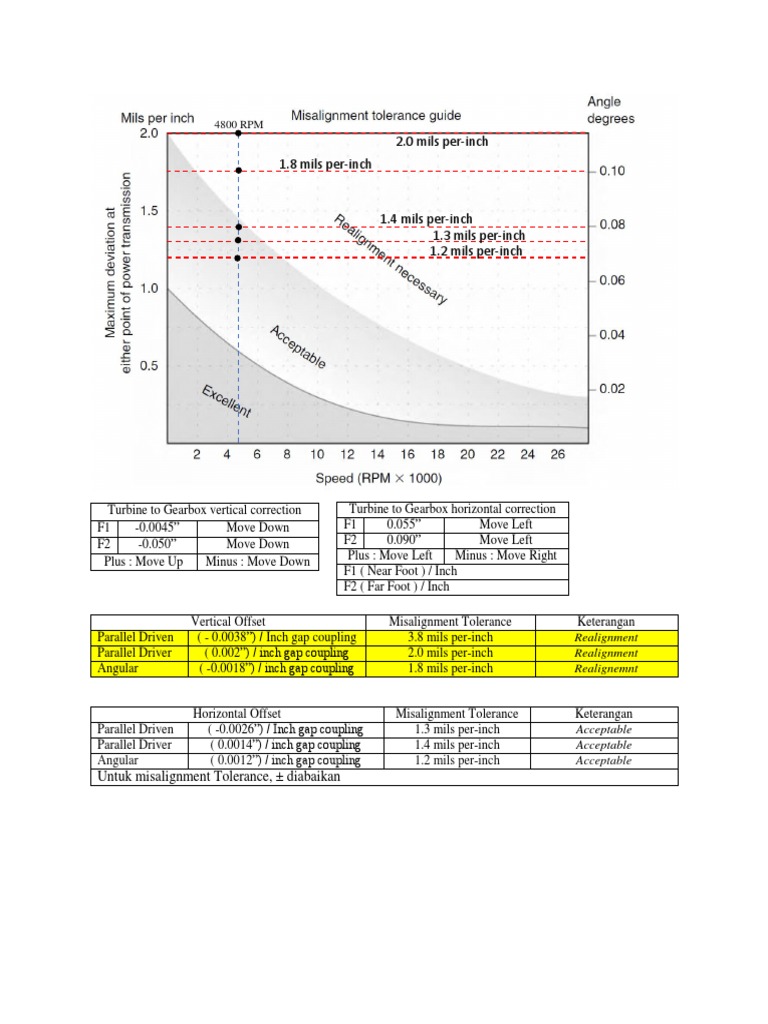 1.8 Mils Per-Inch 2.0 Mils Per-Inch: Untuk Misalignment Tolerance ...