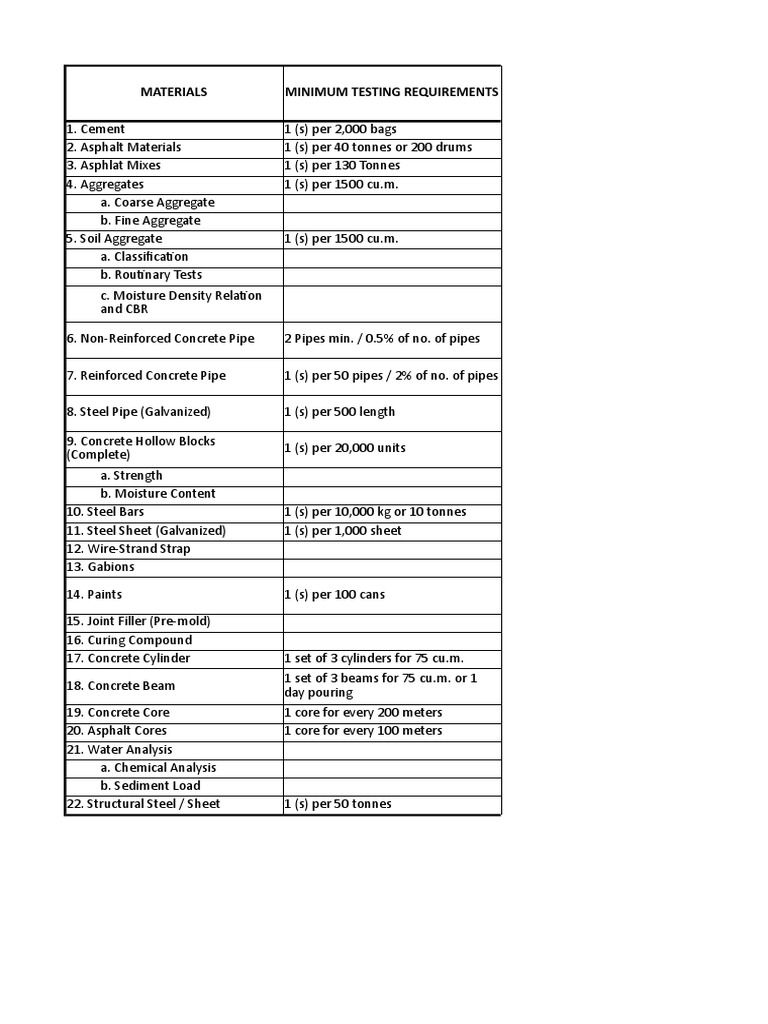 Minimum testing requirements for construction materials | PDF