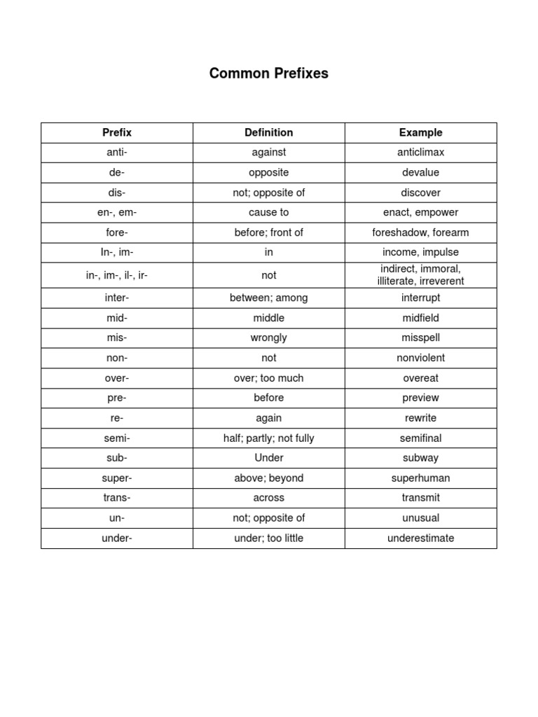 Prefixes Chart | PDF