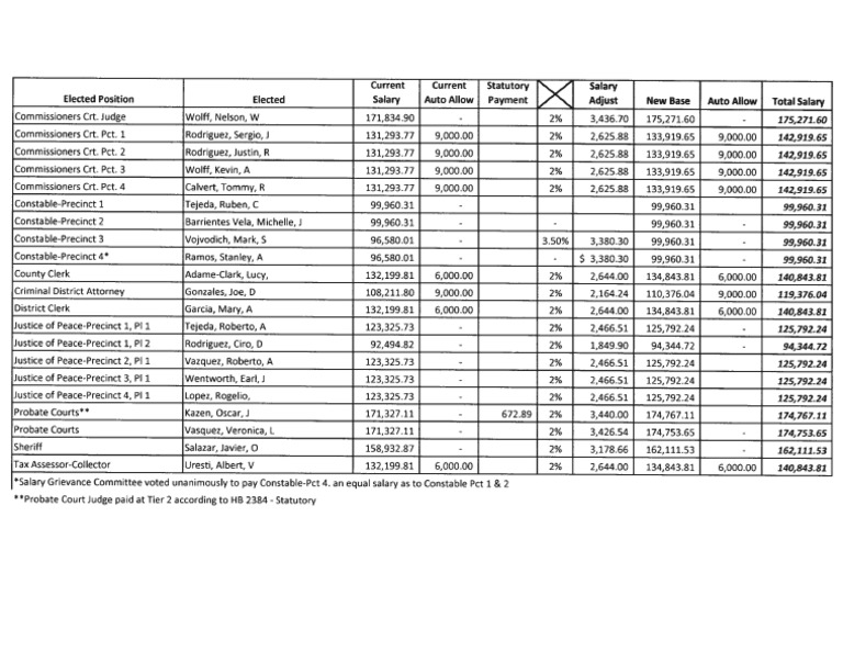 2019 Proposed Bexar County Elected Officials Salaries 2019 Proposed Bexar County Elected Officials Salaries