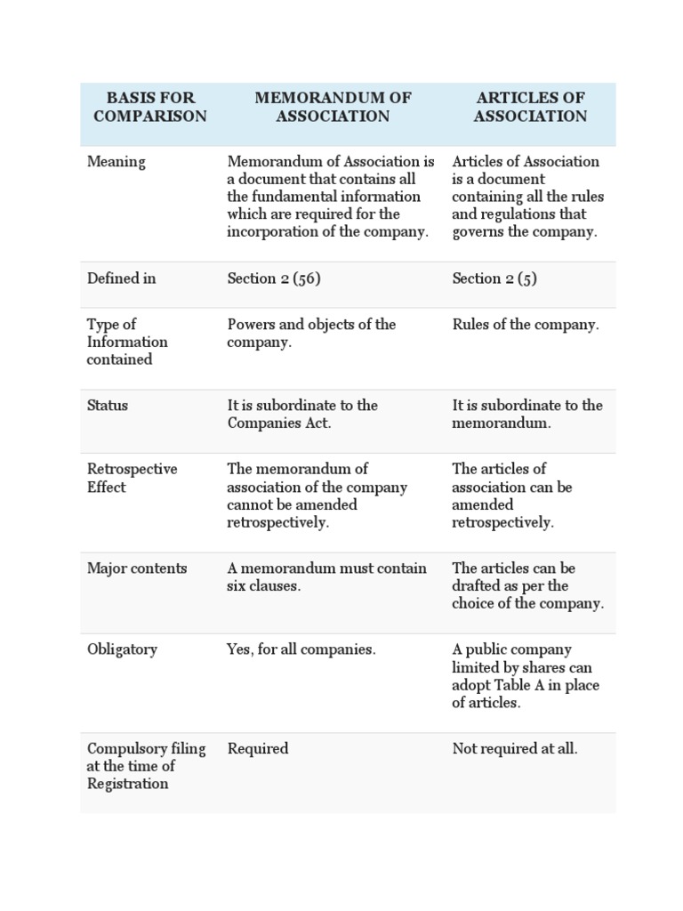 Basis For Comparison Memorandum of Association Articles of Association ...