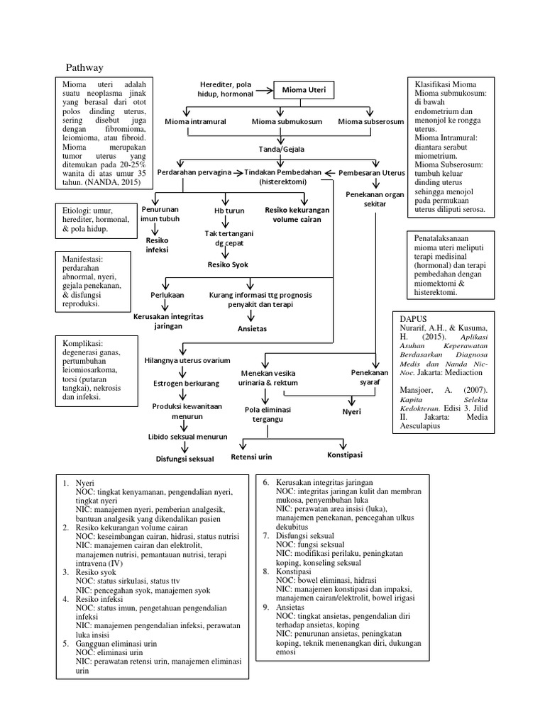 Pathway Mioma Uteri | PDF