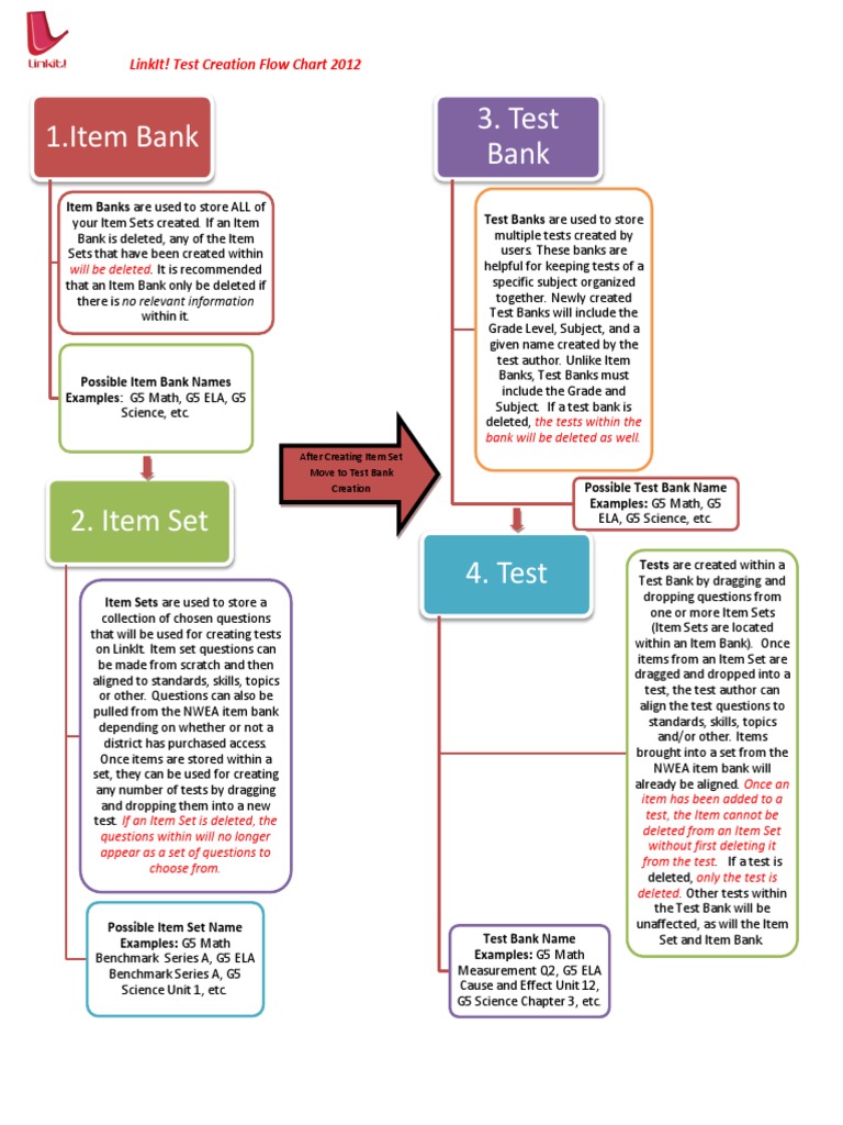 LinkIt! Test Creation Workflow Guide | PDF