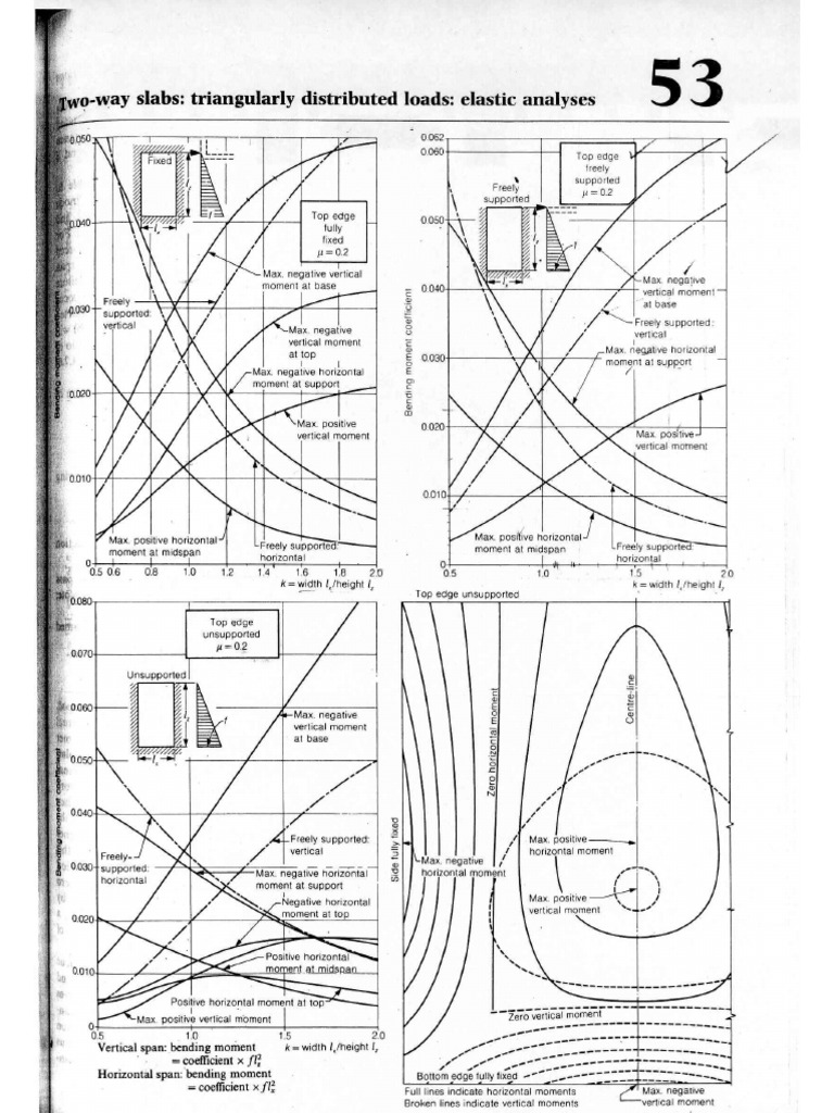 Table 53 Reynolds Handbook PDF | PDF