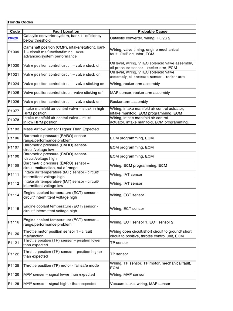 Honda DTC Codes PDF | PDF | Throttle | Ignition System