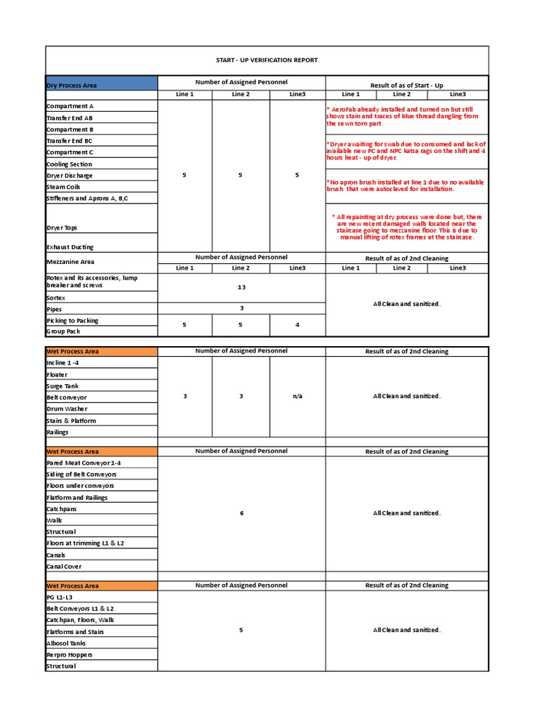 PQC Verification Report (Pre-Start Up Activity) | PDF | Clothes Dryer ...