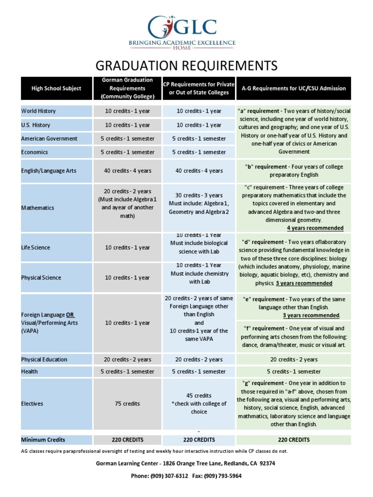 GLC Grad Requirements Revised | PDF | Behavior Modification | Change