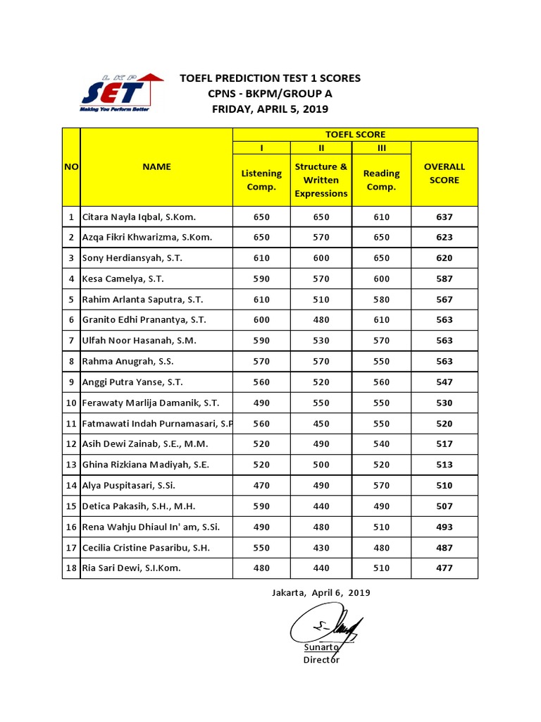 TOEFL Prediction Test 1 Scores for CPNS - BKPM/Group A on Friday, April ...