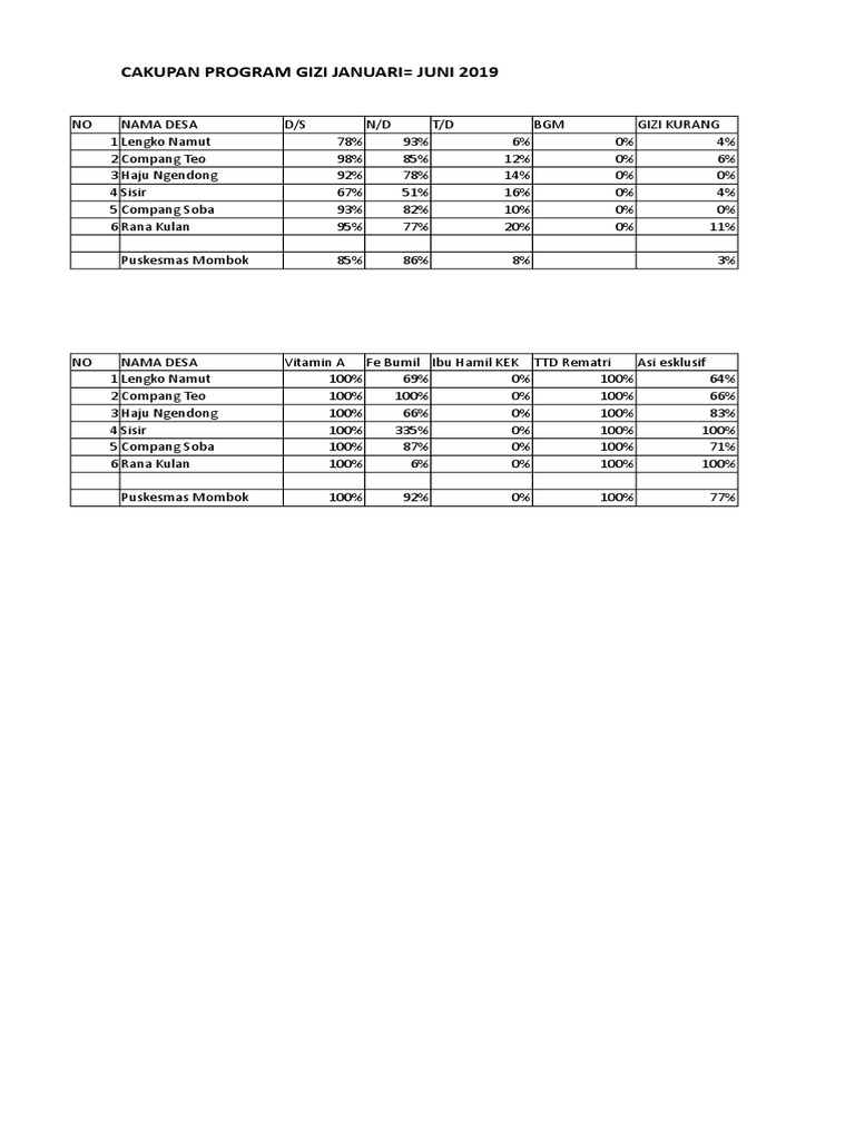 Cakupan Program Gizi Januari Juni 2019 | PDF