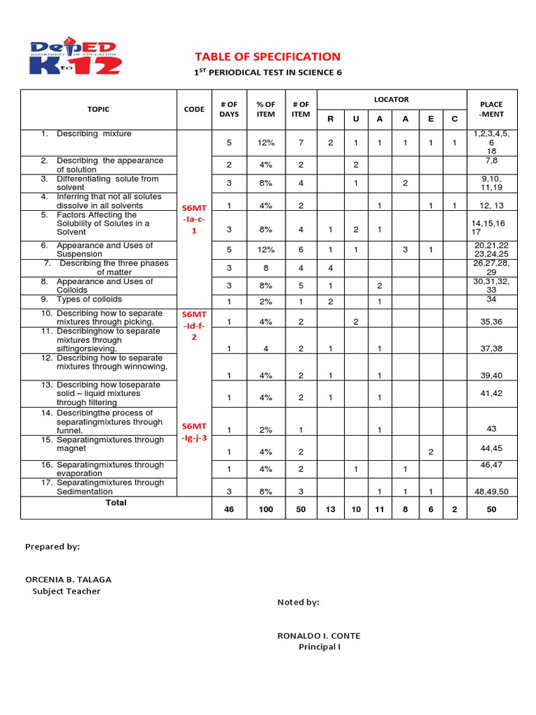 Table of Specification: 1 Periodical Test in Science 6 | PDF | Solution ...