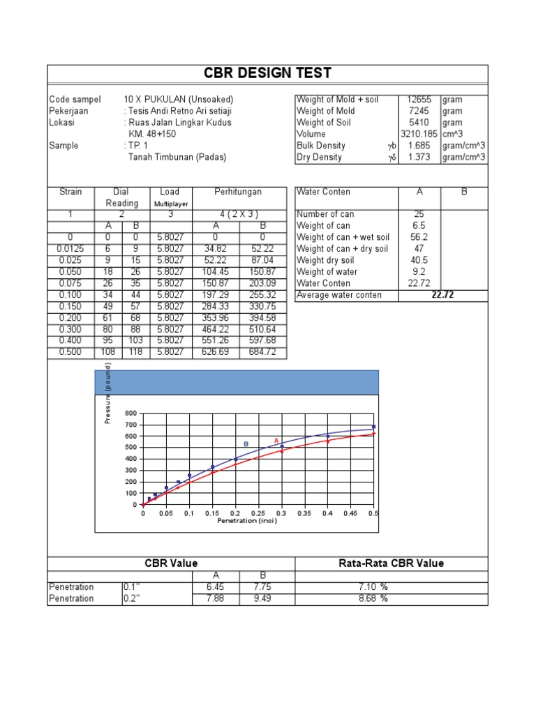 Analysis of CBR Test Results for Subgrade Soil Compaction | PDF ...