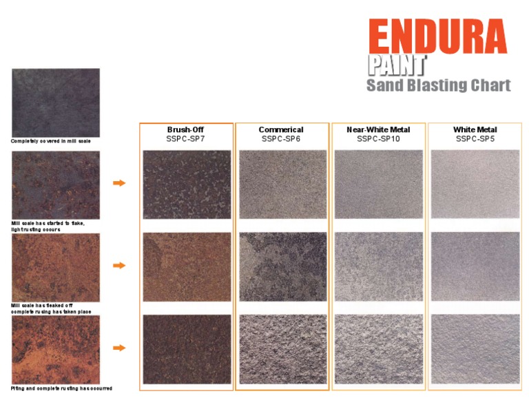 Sand Blasting Chart: Brush-Off Commerical Near-White Metal White Metal ...