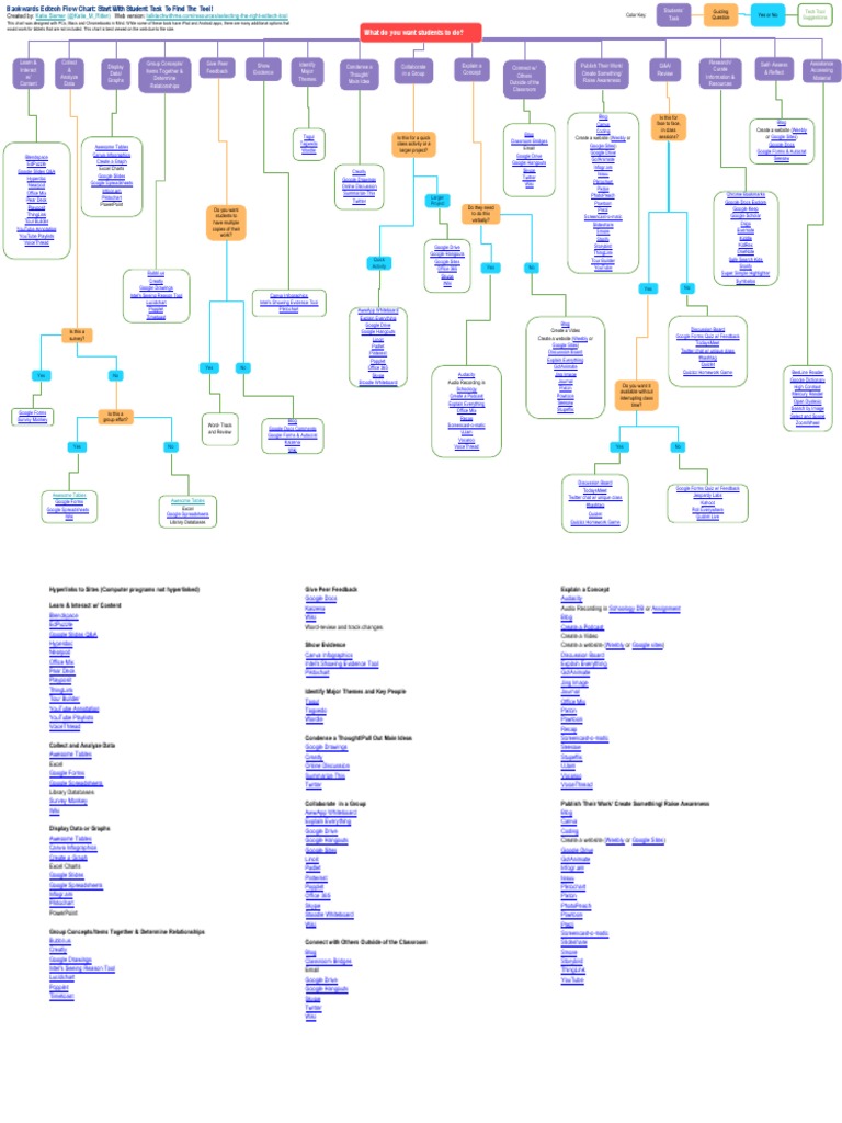 Backwards EdTech Flow Chart 2017 | PDF | Educational Technology ...