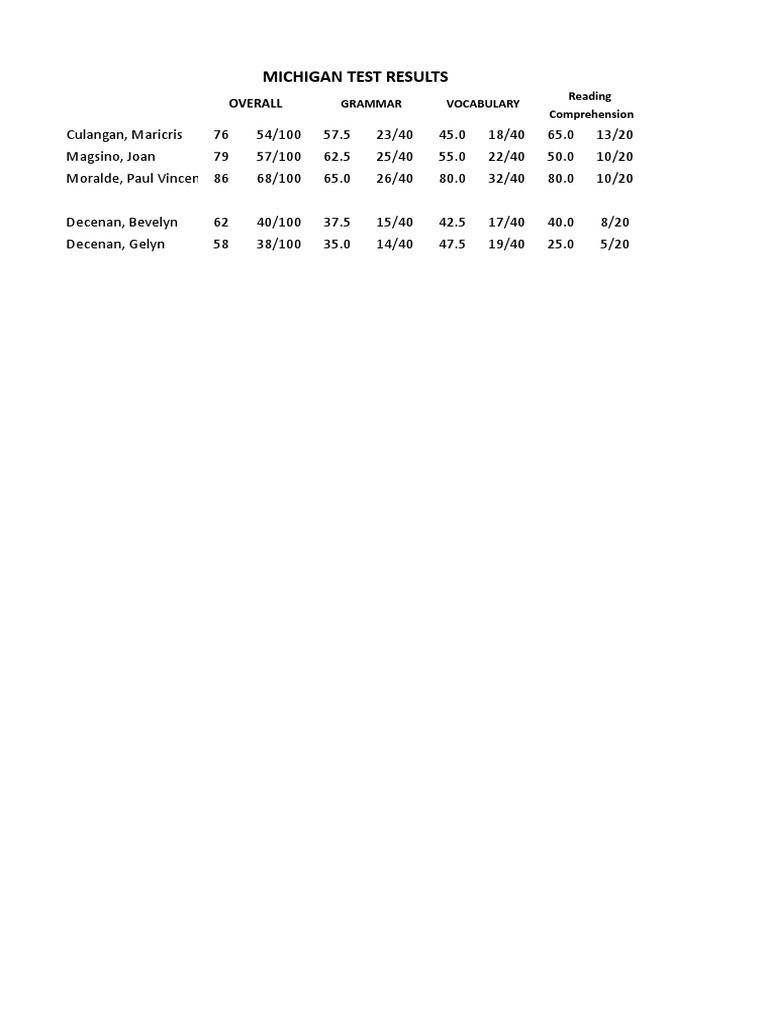 Michigan Test Results | PDF
