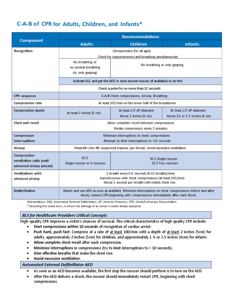 Healthcare Provider CAB of CPR Helpful Hints | PDF | Cardiopulmonary ...