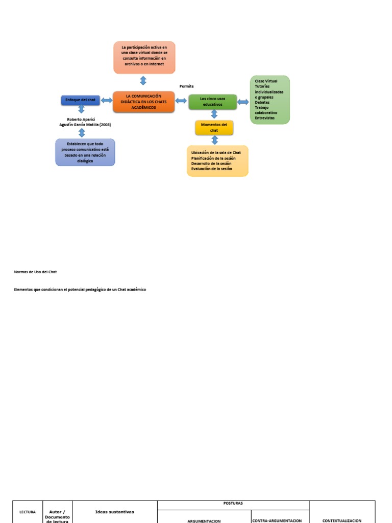 MAPA ANALITICO | Chat en linea | Constructivismo (filosofía de la educación)