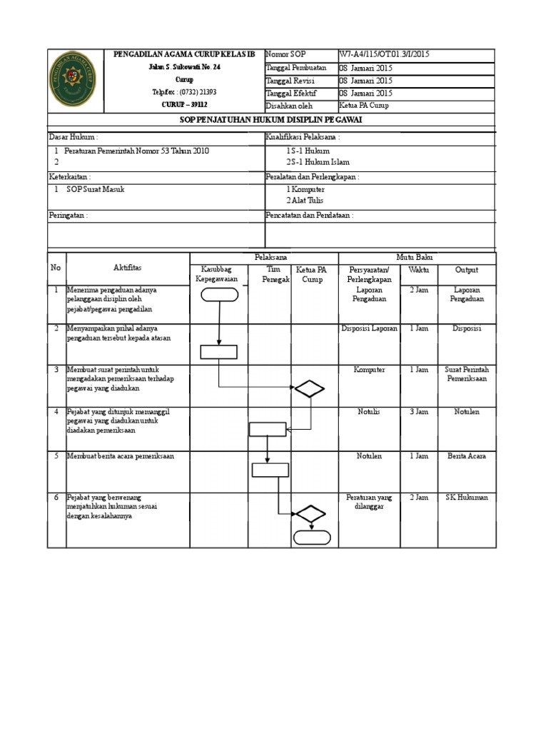 SOP Penjatuhan Hukuman Disiplin PNS | PDF