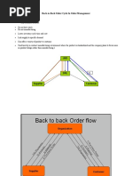 Back To Back Sales Order Cycle Setups and Process Flow in R12 Notes ...