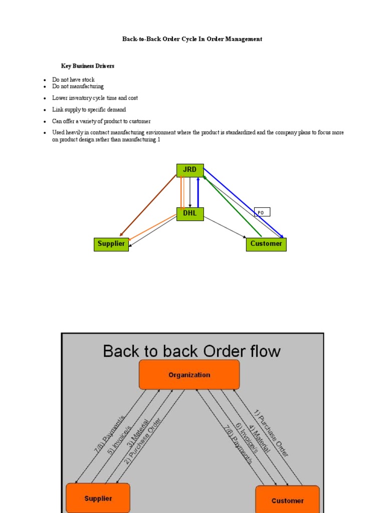 Back-to-Back Order Cycle: A Step-by-Step Guide to Configuring and ...