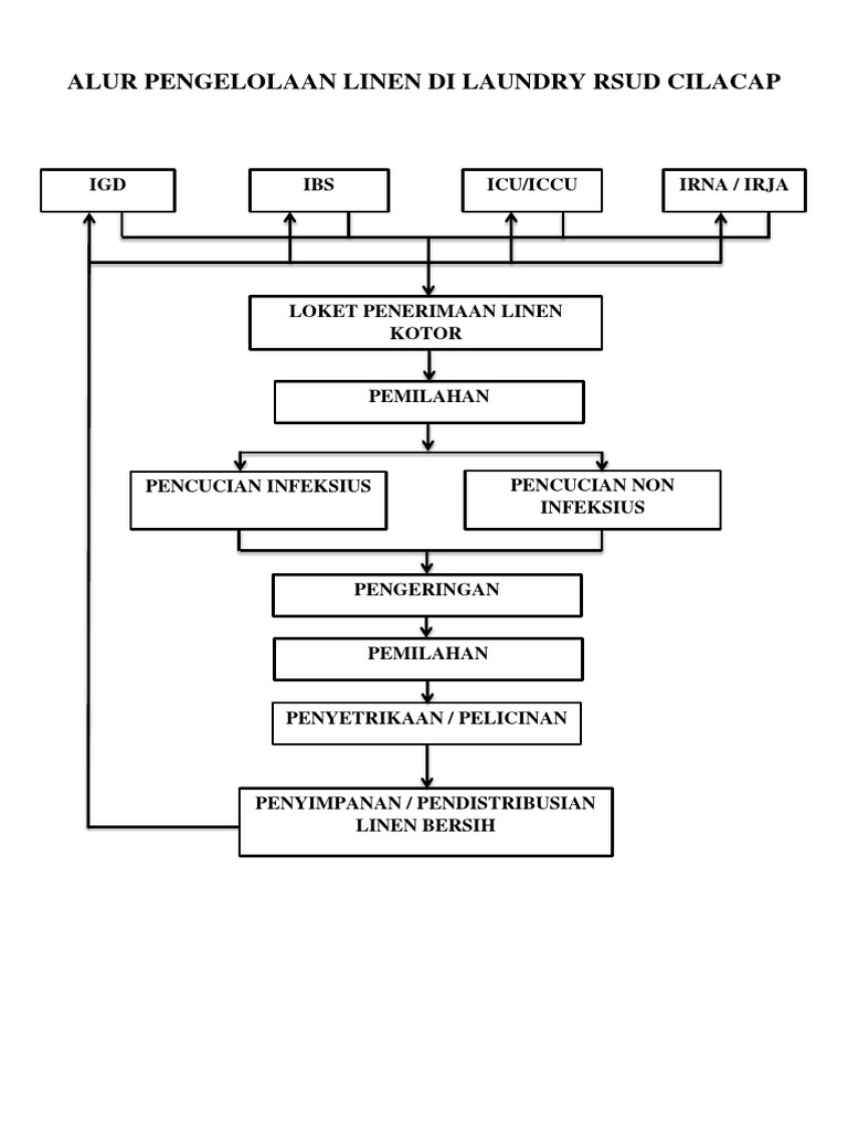 Alur Pengelolaan Linen Di Laundry Rsud Cilacap | PDF