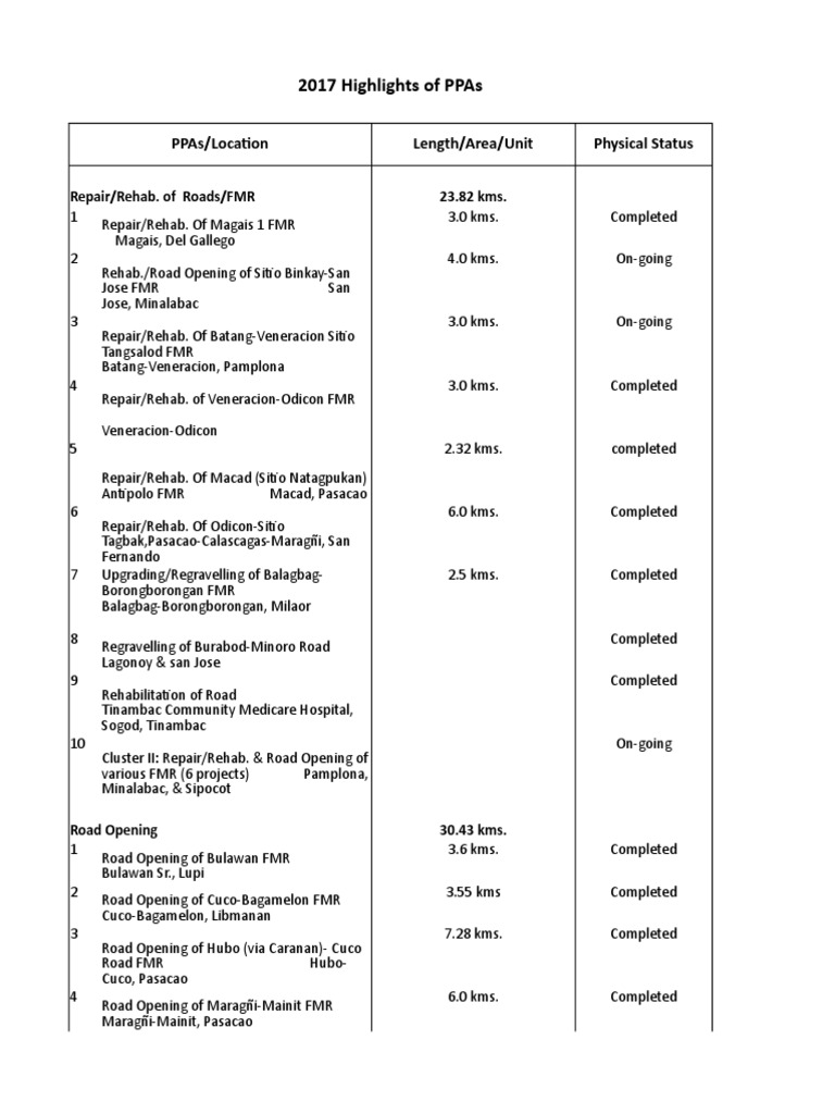 2017 Highlights of Ppas: Ppas/Location Length/Area/Unit Physical Status ...