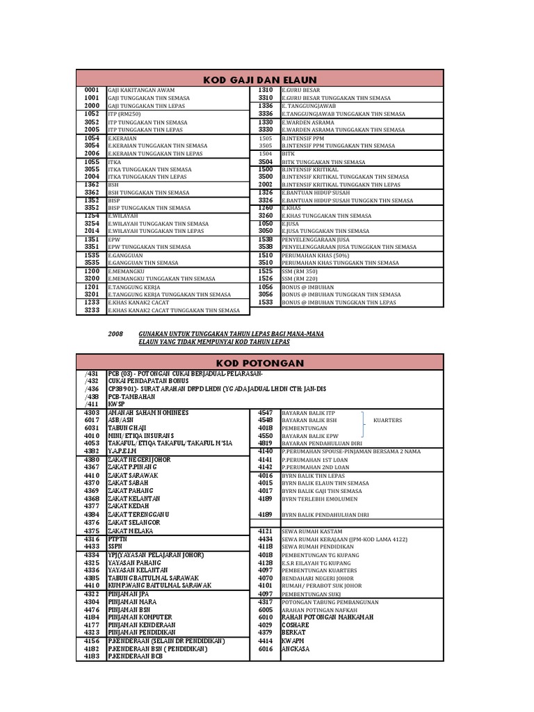 Kod Potongan Gaji Penjawat Awam | PDF