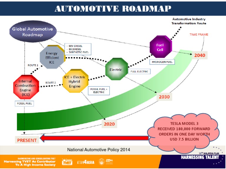 Automotive Roadmap