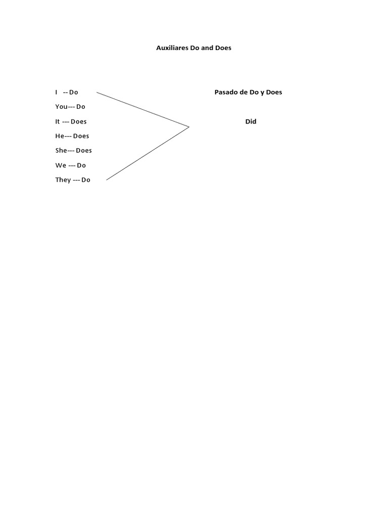 Auxiliares Do and Does | PDF