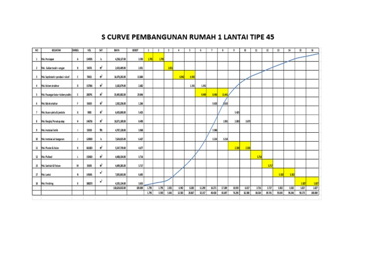 Contoh Kurva S | PDF