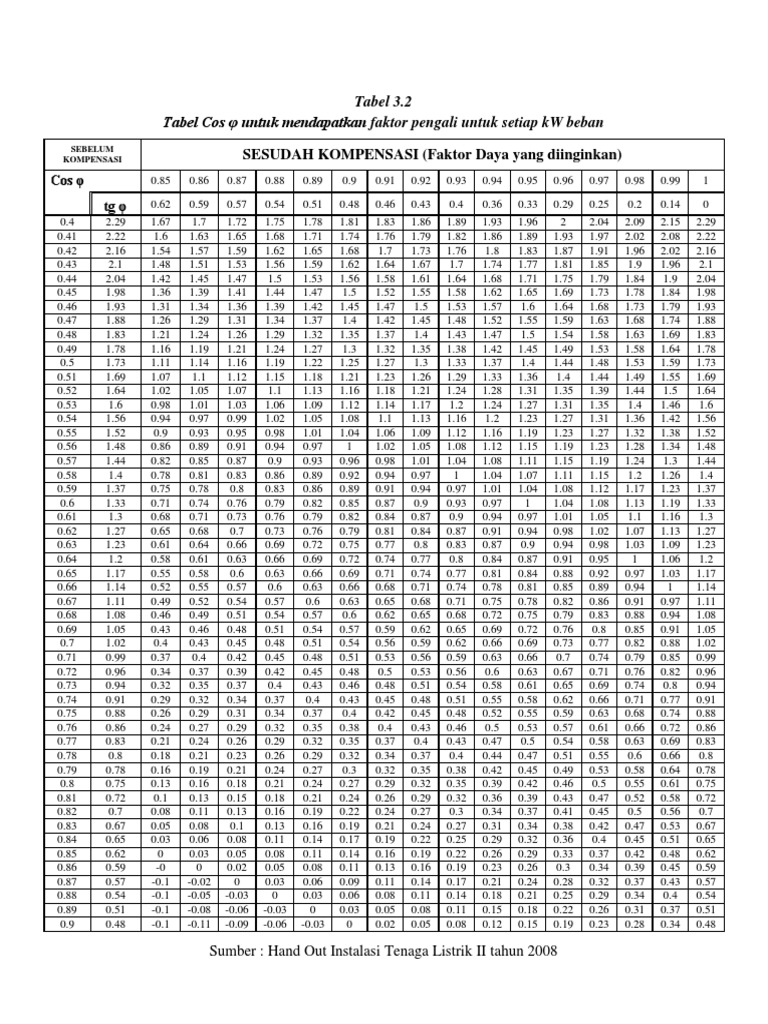 Tabel Cos Phi | PDF