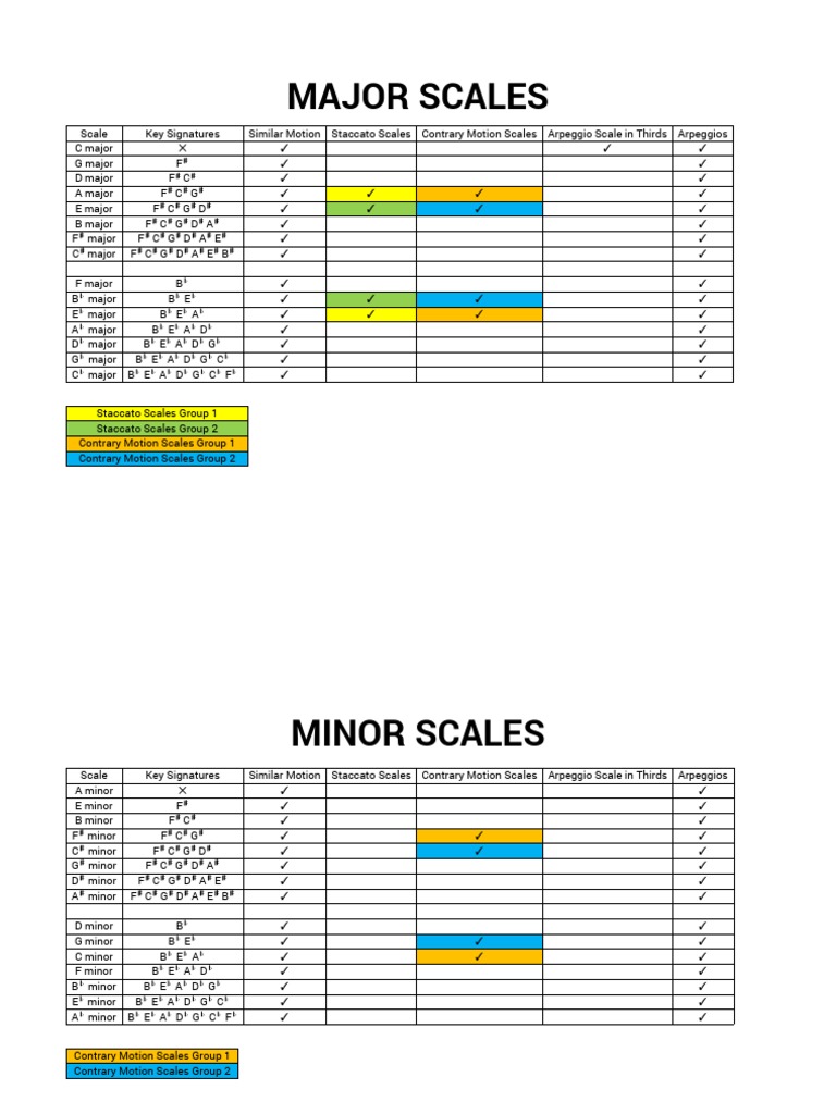Piano - All Major and Minor Scales | PDF | Pitch (Music) | Music Theory