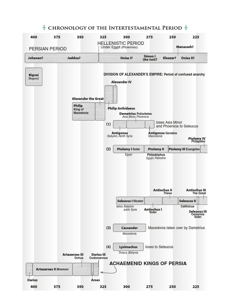 Intertestamental Period Timeline Chart | PDF | Cleopatra | Macedonia ...