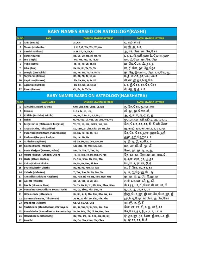 Rashi and Nakshatra Name Stating Letters | PDF
