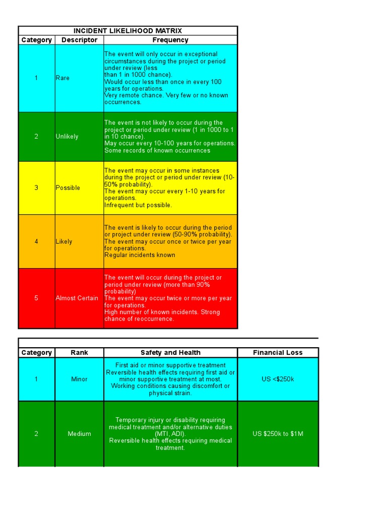 Incident Likelihood Matrix Category Descriptor Frequency | PDF ...