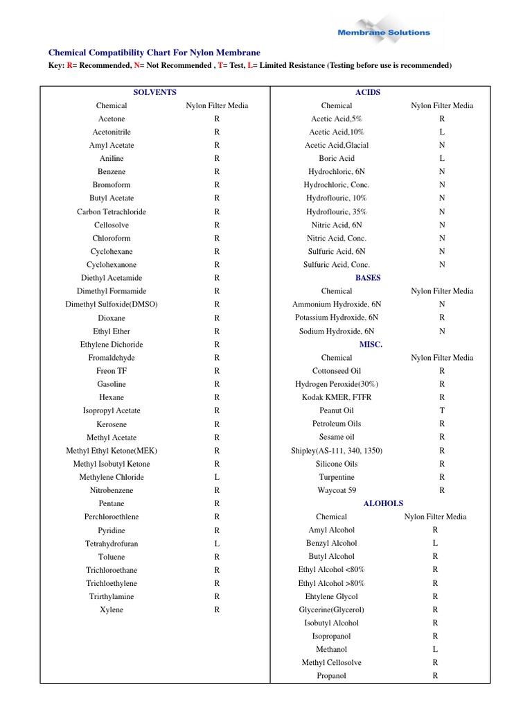 Chemical Compatibility Chart For Nylon Membrane: R N T L | Download ...