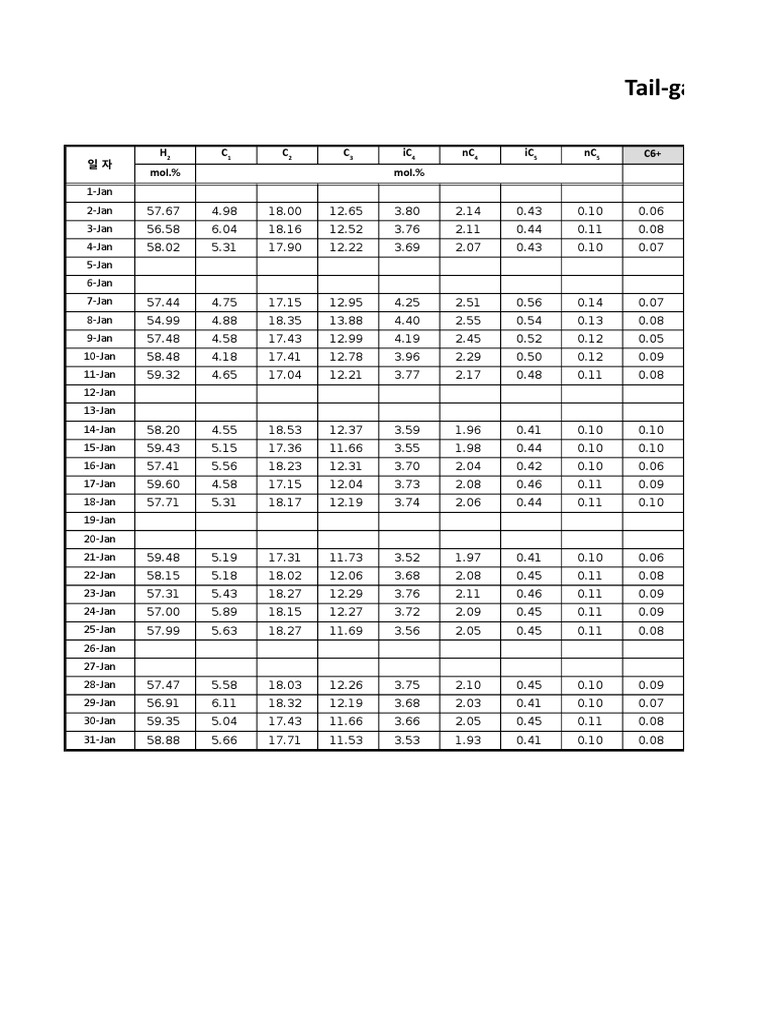 Tail-Gas Analysis | PDF | Analytical Chemistry | Numbers