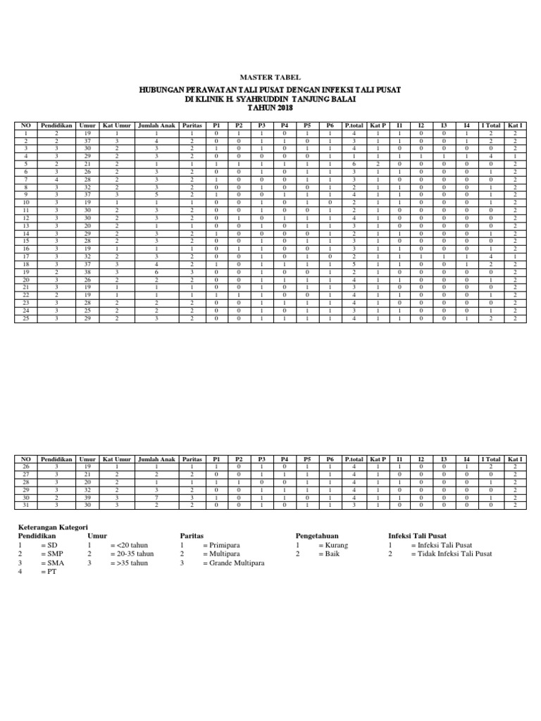 Master Tabel Hubungan Perawatan Tali Pusat Dengan Infeksi Tali Pusat Di ...