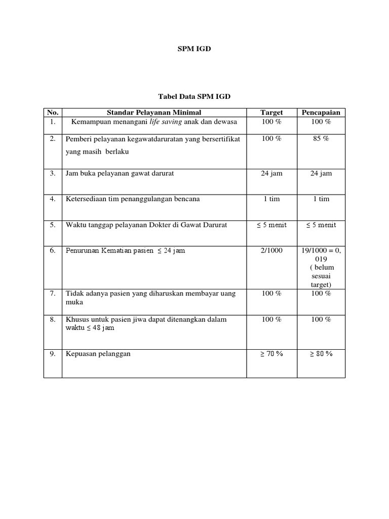 SPM Igd Dan Indikator Mutu | PDF