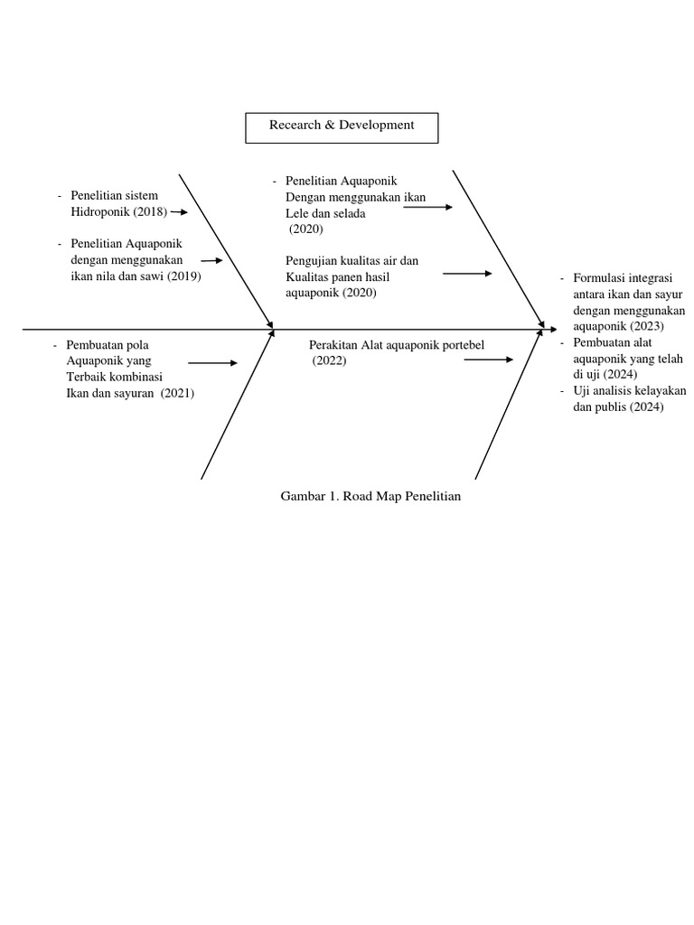 Road Map Penelitian | PDF | Kesehatan Holistik | Sains & Matematika
