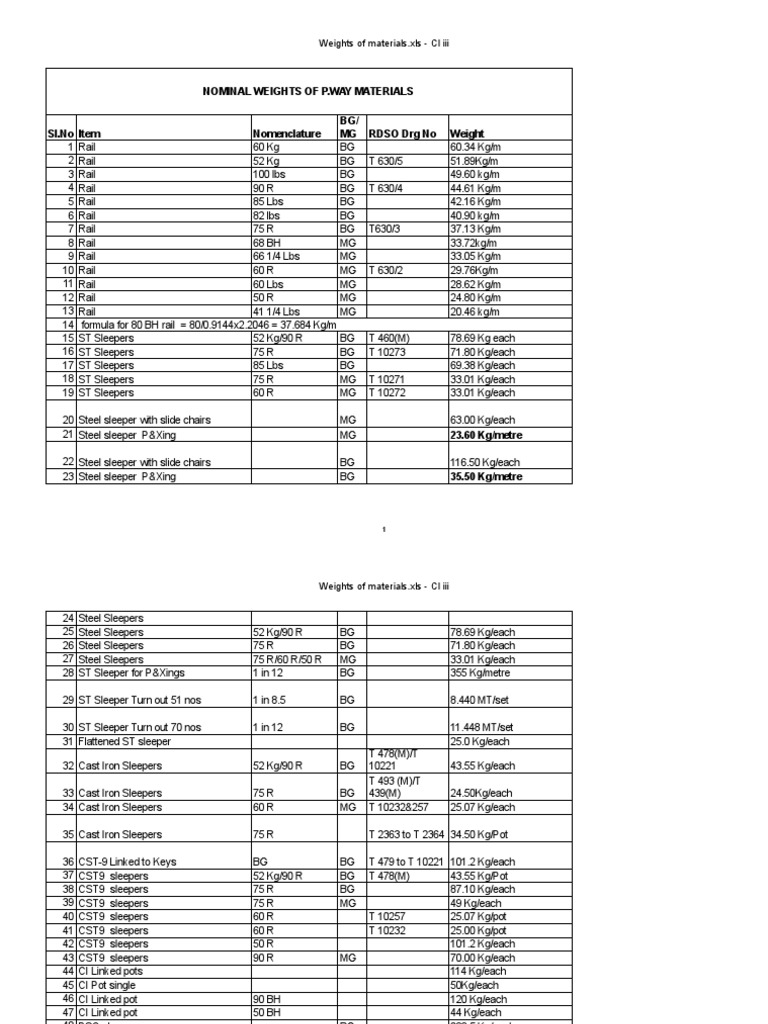 Weights of Materials | PDF | Rail Transport | Transport Infrastructure